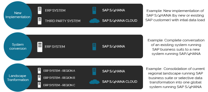 Migration (SoH & S/4HANA)